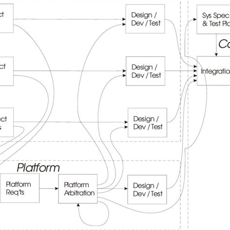 Product Line Engineering Process Model During Domain Engineering First Download Scientific