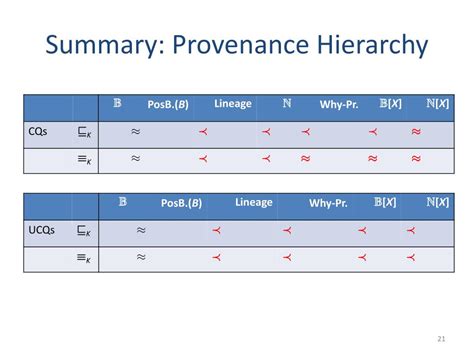 Ppt Containment Of Conjunctive Queries On Annotated Relations Tj Green University Of