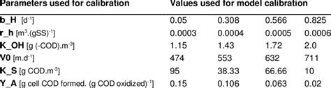 most sensitive parameters selected for model calibration download table