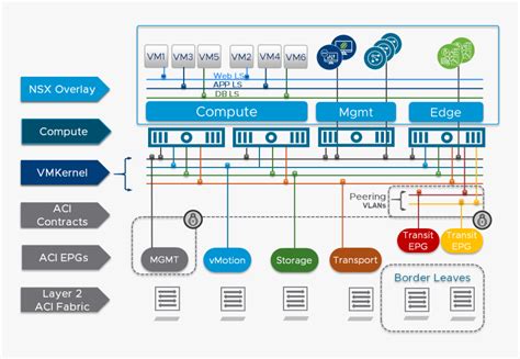 Nsx Data Center With Cisco Aci Underlay Nsx Vs Aci Hd Png Download Kindpng