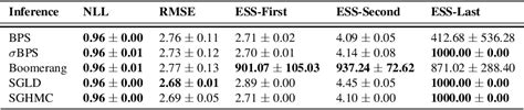 Table 2 From Piecewise Deterministic Markov Processes For Bayesian Neural Networks Semantic