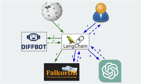 Stefano Fago On Linkedin Falkordb The Best Knowledge Graph Database For Genai