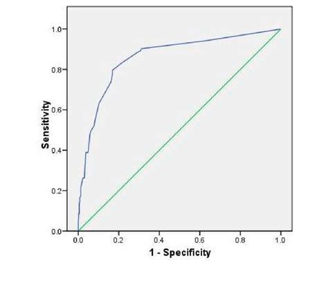 Roc Curve For The Regression Model Variables Adjusted For Download Scientific Diagram