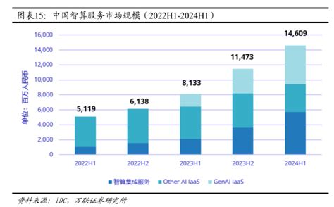中国智算服务市场规模 2022h1 2024h1 2025年01月 行业研究数据 小牛行研