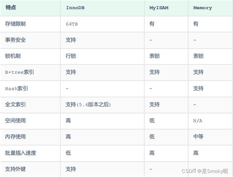 Mysql存储引擎介绍 Csdn博客