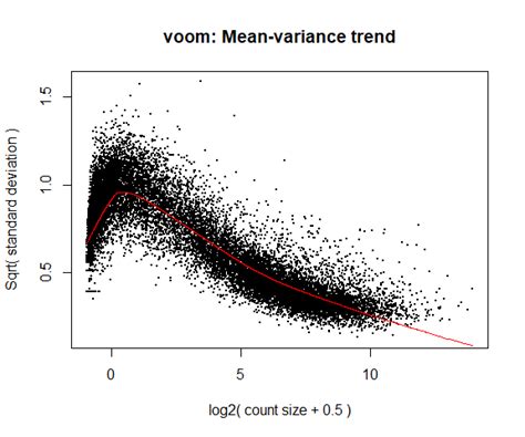 5 Fitting Linear Models In Limma