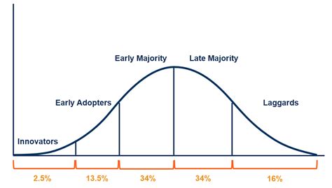 Diffusion Of Innovation Definition Categories