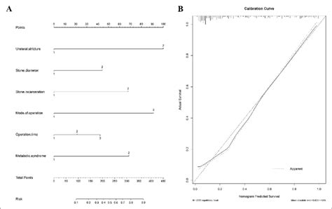 nomogram predicts recurrence of upper uc each variable associated with
