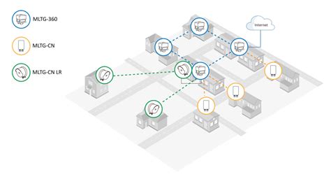 Enjoy Multi Gigabit Connectivity With Edgecore Terragraph Certified Products Edgecore Wi Fi
