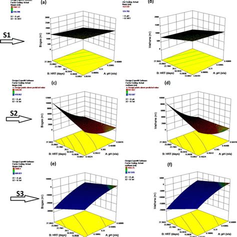The Actual Biogas And Methane Production For A Biogas In S1 B