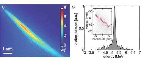 Figure 34 From Laser Driven Ion Acceleration From Carbon Nano Targets With Tisa Laser Systems