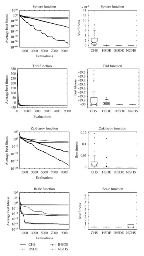 the convergence and its boxplot download scientific diagram