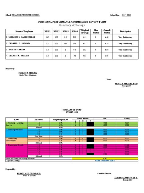 Ipcrf Summary Of Ratings Consolidated Pdf Applied Psychology Cognition