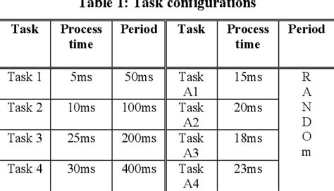table 1 from analysis of edf and rm scheduling algorithms for periodic