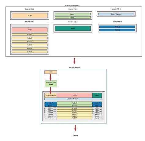 Source Pipeline Tutorial Cloud Media Processing With Dolby Hybrik Tutorials And Guides