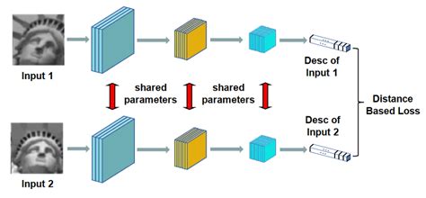 siamese cnn used for descriptor learning download scientific diagram