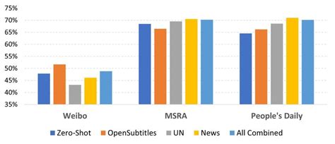 Cross Lingual Named Entity Recognition Using Parallel Corpus A New Approach Using Xlm Roberta