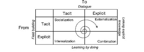 Nonakas Seci Model Knowledge Creation As A Spiral Download