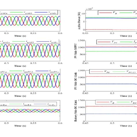 Simulated Results At Voltage Sag Download Scientific Diagram
