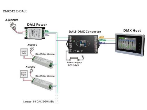 Converter DALI DMX512 DMX512 DALI LEDBOX