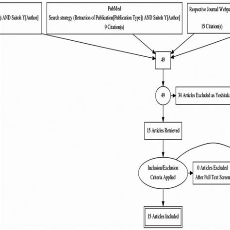 Flow Diagram Of Selection Of Retracted Articles And Retraction Notices Download Scientific Diagram