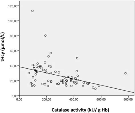 Correlation Between Erythrocyte Catalase Activity And Serum Total