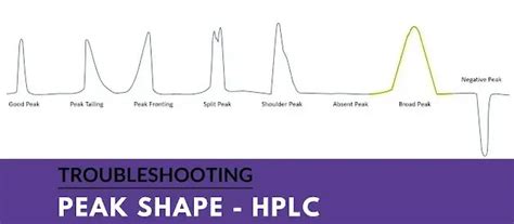 Troubleshooting Hplc Peak Shape