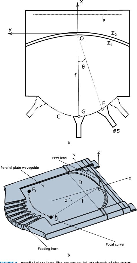 Figure 2 From A Circularly Polarized Parallel Plate Waveguide Lens Like Multiple Beam Linear