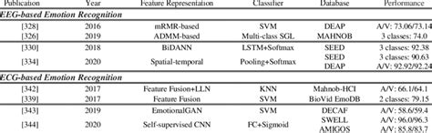 Overview Of The Representative Methods For Physiological Based Emotion Download Scientific