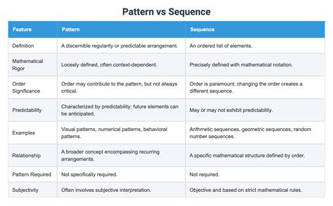 pattern vs sequence