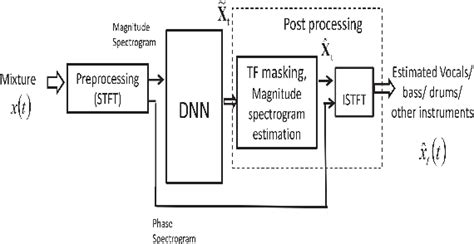 Figure 4 From Enhancing Music Source Separation Using U Net And Generative Adversarial Network