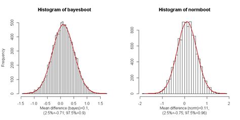 Bayesian Bootstrap Vs Normal Bootstrap Researchgate