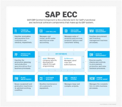 What Is Sap Erp Central Component Sap Ecc