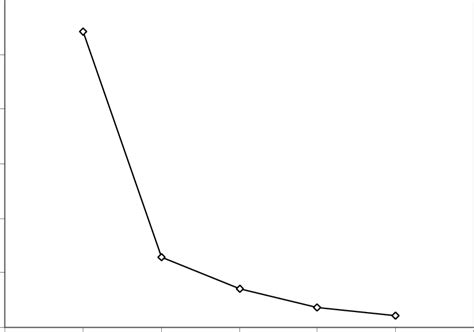 Fig S1 Residual Sum Of Squares RSS Of PARAFAC Models With One To Download Scientific Diagram