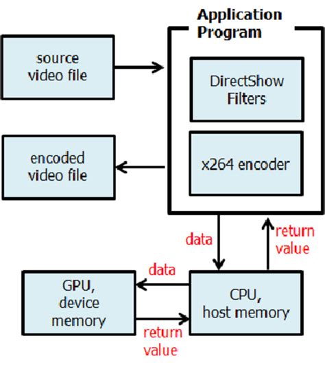 overall architecture of our parallelized h 264 encoder download scientific diagram