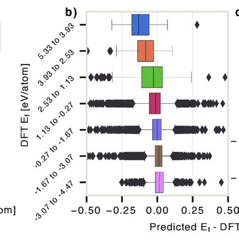 Formation Energy Prediction Evaluation A The Parity Plot For Samples