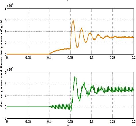 figure 6 from design and control of statcom fed distributed generation using fuzzy controller