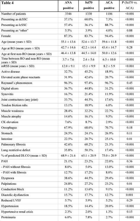 Table 4 From Group Data Base Scleroderma Trials And Research Eustar In Systemic Sclerosis A