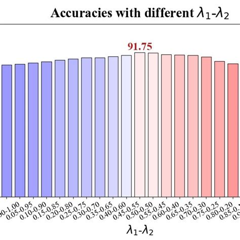 Accuracy Curves Of The Validation Set Of Gcn Model 1 And Gcn Model 2 Download Scientific
