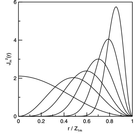 square of j m bessel functions normalized to the same area under the