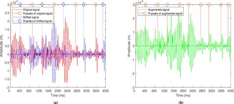 Figure 5 From A Cnn Based Multifaceted Signal Processing Framework For Heart Rate Proctoring