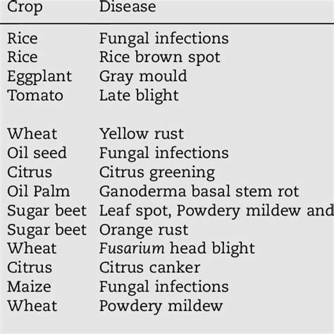 Pdf A Review Of Neural Networks In Plant Disease Detection Using Hyperspectral Data