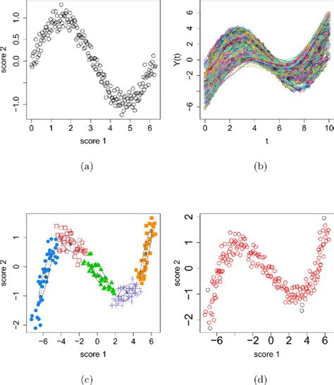 The Sinusoidal Case A Bivariate Plot Of The Simulated Principal Download Scientific Diagram