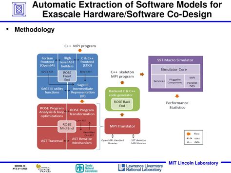 Ppt Automatic Extraction Of Software Models For Exascale Hardware Software Co Design