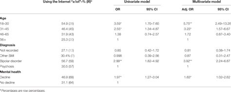 Post Hoc Exploratory Analysis Association Of Mental Health Decline