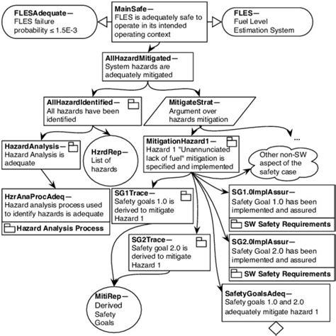1 Notation Keys Of The Goal Structuring Notation Gsn Download