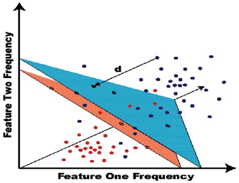 The Hyperplane Separability Heuristic Underlying The Svm Classifier Download Scientific Diagram