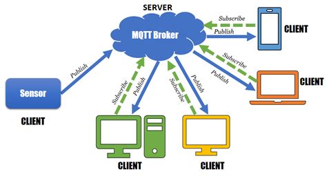 Android And Mqtt A Simple Guide How To Develop An Mqtt Client With