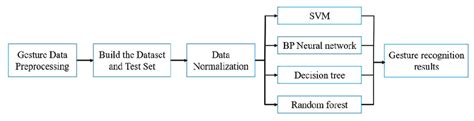 static gesture recognition flowchart download scientific diagram