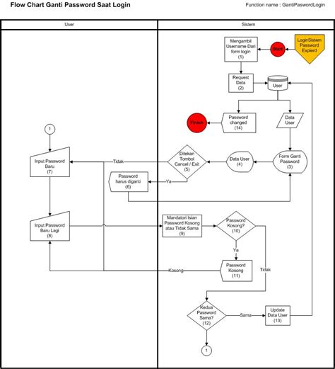 Flow Chart Password Expired Saat Login